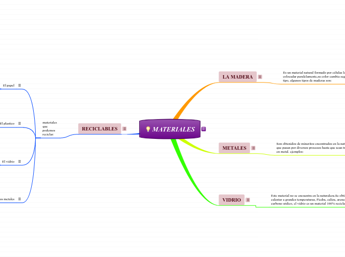 MATERIALES - Mind Map